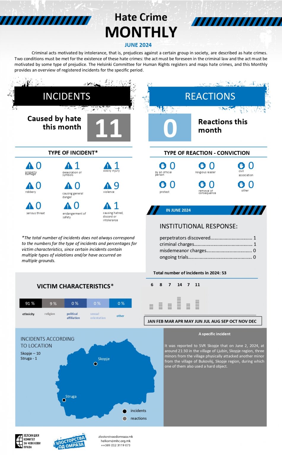 MONTHLY REPORT hate crime, June 2024 - Komitetit të Helsinkit për të ...